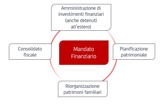 Mandato fiduciario e societario